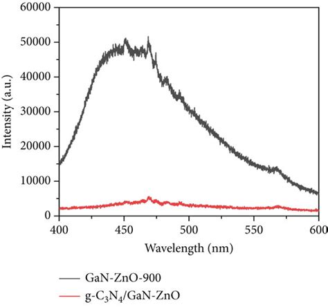 Pl Spectra Of Gan Zno And G C3n4 Gan Zno Composite Download Scientific Diagram