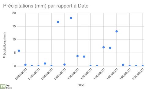Faire un graphique à nuage de points dans Google Sheets
