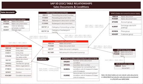Sap Sd O2c Table Relationships Sales Documents And Conditions Sap