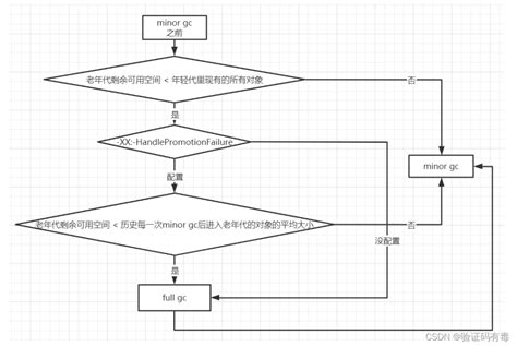 【jvm专题】jvm对象创建与内存分配机制深度剖析 对象内存分配流程图 csdn博客