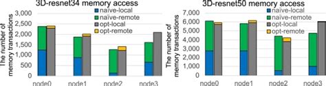 Hierarchical Model Parallelism For Optimizing Inference On Many Core Processor Via Decoupled 3d