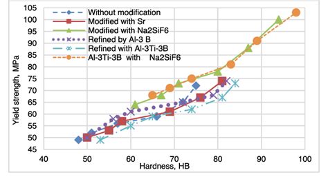 Relationship Between Yield Strength With Hardness For The Different