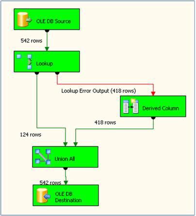 SSIS New Features In SQL Server 2008 Ellynguyen