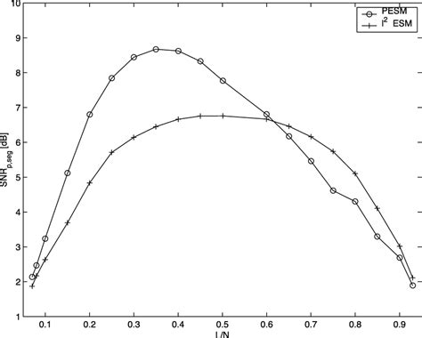 Average Modeling Performance Across The Test Signals In Appendix I As A Download Scientific