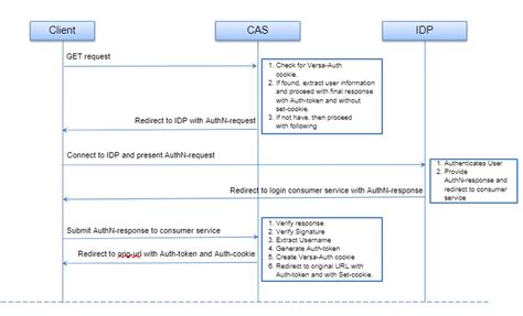 How To Enable Cloudi Fi With Versa Networks Cloudi Fi Knowledge Base