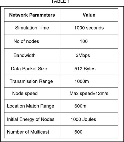 Table 1 From Adaptive And Secure Strategy For Multicast Addressing In