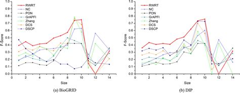 The Average F Score Of Seven Methods According To Different
