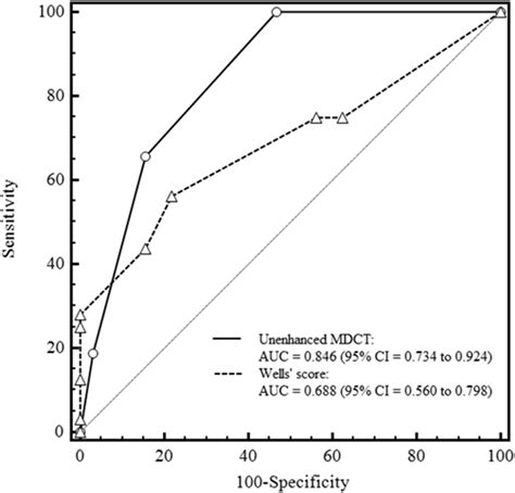 Receiver Operating Characteristic Roc Curve For Unenhanced Mdct And