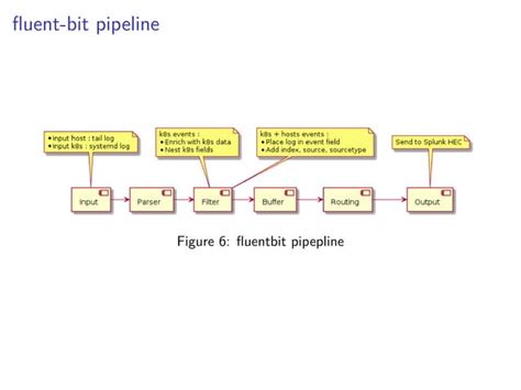 Openshiftkubernetes To Splunk Log Integration Pdf