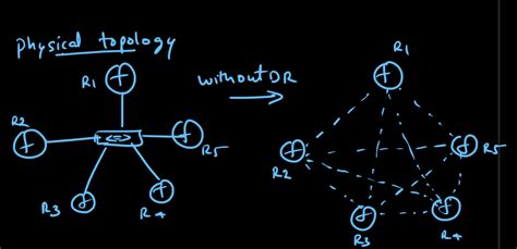 Understanding Ospf Dr Bdr Election Tutorials