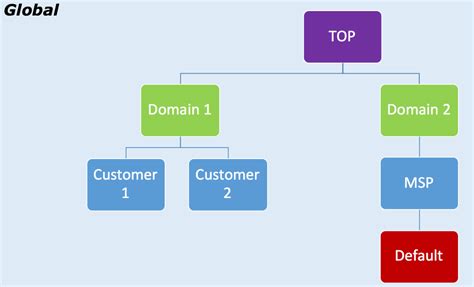 Part 2 Domain Hierarchy Domains Are Set Up As Hierarchies That… By