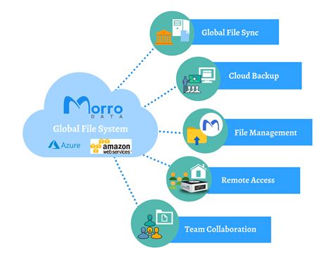 Cloud Storage For Education Global File Services