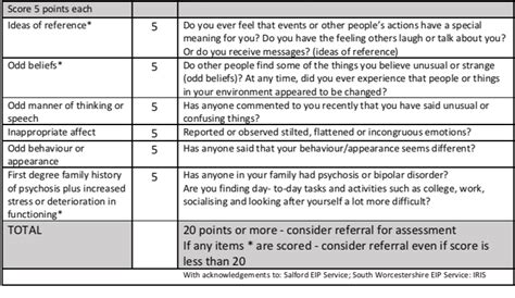 Early Intervention In Psychosis Age 14 65 Years Gp Gateway