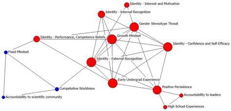 Network Map Which Shows The Relationships Between Codes For Female Download Scientific Diagram