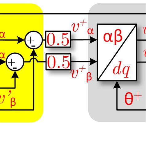 Block Diagram Of The Dsogi Pll Download Scientific Diagram