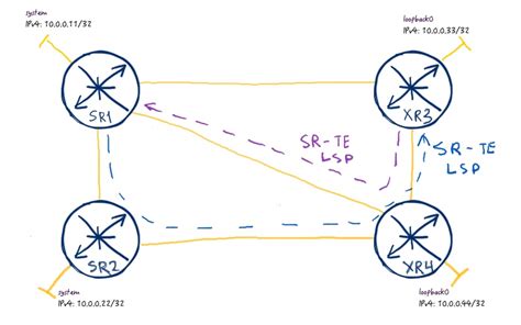 Sdn Sandbox 2 Segment Routing Traffic Engineering Sr Te In Nokia Sr Os And Cisco Ios Xr