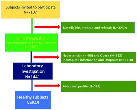 Pert Chart Showing The Distribution Of Subjects Enrolled In The Current Download Scientific