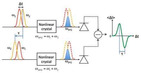 Principle Of The Balanced Optical Cross Correlator Boc Method