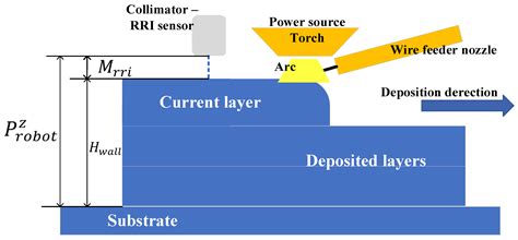 Sensors Free Full Text Automated Interlayer Wall Height Compensation For Wire Based Directed