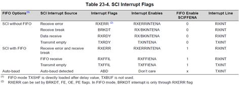 Tms320f280049c Flaggingclearing Of Sci Errors In Fifo Mode C2000 Microcontrollers Forum
