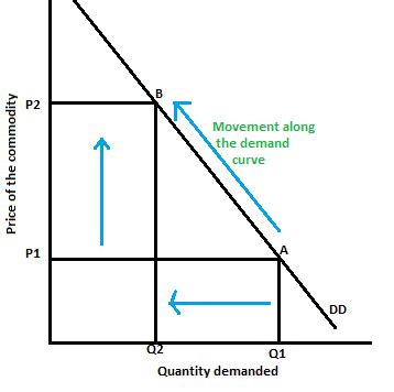 Movement Along The Demand Curve CodygroPatrick