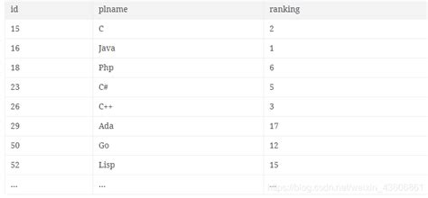 Mysql的一级索引和二级索引介绍 Csdn博客