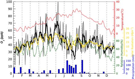 Acp Temporal Variability Of Tropospheric Ozone And Ozone Profiles In