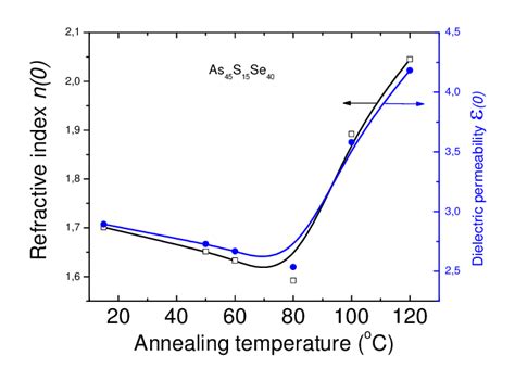 Dependence Of The Static Values Of The Refractive Index N 0 And