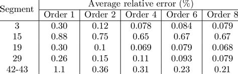 average relative errors on pressure at truncation locations with