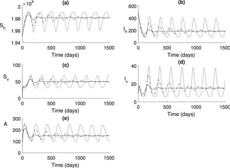 numerical solution of model 6 populations for different values of download scientific diagram