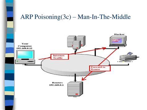 PPT ARP Poisoning PowerPoint Presentation Free Download ID 6901150