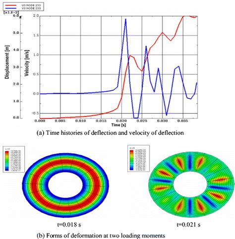 3dynamic Response Of Fem Basic Plate Model With Quasi Isotropic Download Scientific Diagram