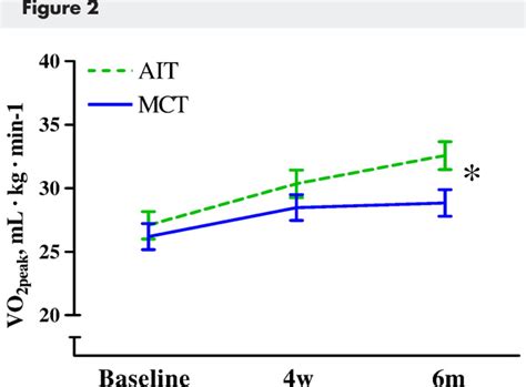 Figure 2 From Aerobic Interval Training Versus Continuous Moderate