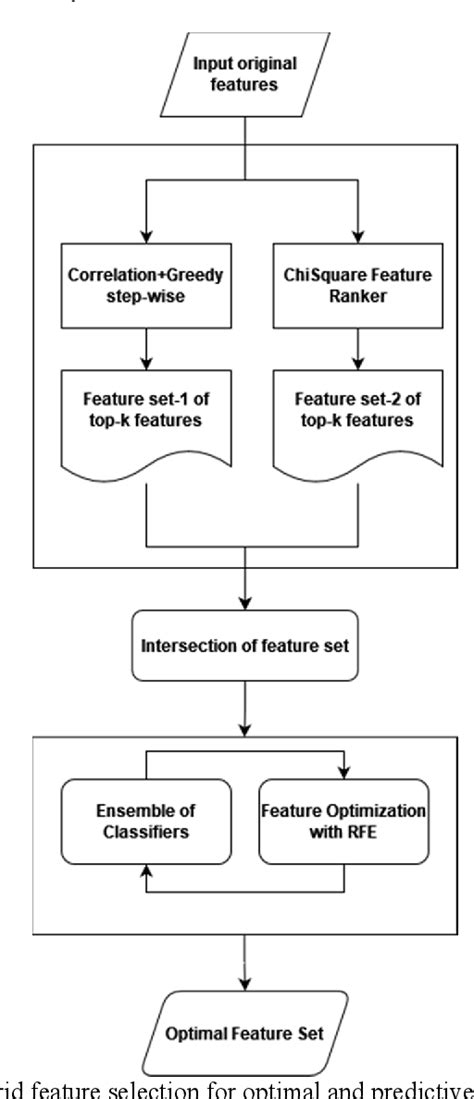 Figure 2 From Ml Based Feature Selection Technique For Imbalanced Data Streams Semantic Scholar
