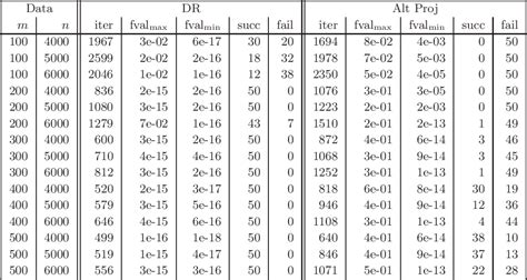 Douglas Rachford Splitting For Nonconvex Optimization With Application To Nonconvex Feasibility