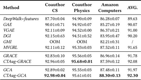 Table 4 From Graph Contrastive Learning With Cohesive Subgraph