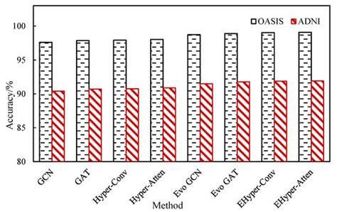 An Evolving Hypergraph Convolutional Network For The Diagnosis Of