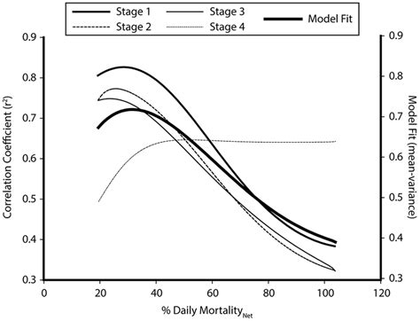 Model Results For Explained Variance R2 For Each Egg Stage With Download Scientific Diagram