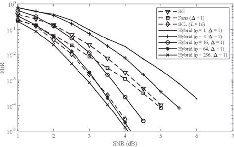 Figure 1 From Hybrid Decoding Of Crc Polar Codes Semantic Scholar