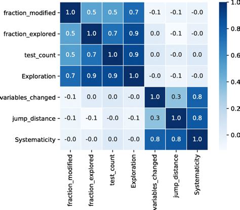 Correlation Matrix Of The Normalized Metric And Behavior Scores Note Download Scientific