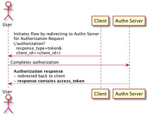 OAuth Flows Olivier Tremblay S Webstuffs