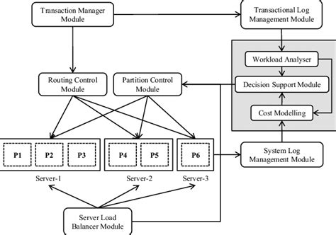 architecture of automatic partitioning management apm download