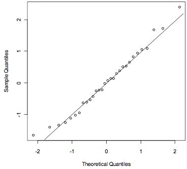 Linear Regression Models Flashcards Quizlet