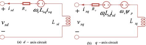 simplified d q coordinate frame pmsg model a d axis circuit b