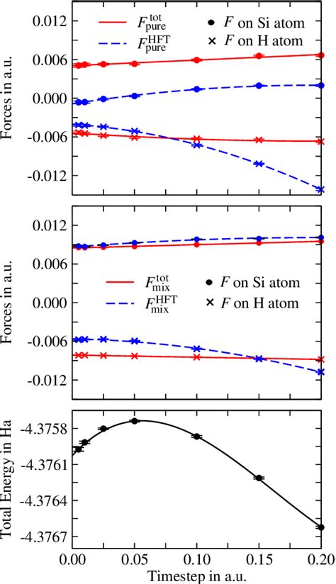 Figure 1 From Total Forces In The Diffusion Monte Carlo Method With Nonlocal Pseudopotentials