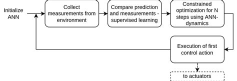 Schematics Of Online Incremental Learning For Spacecraft Guidance 27 Download Scientific