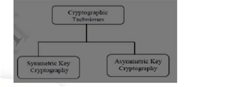 Cryptography Techniques As Such In The Event That A Similar Key Is Download Scientific Diagram