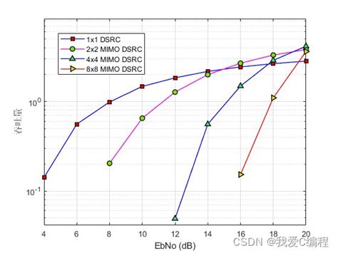 m基于5g nr和mimo的车载通信系统的matlab性能仿真 包括编码 信号调制 ofdm调制和mimo csdn博客