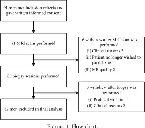 Figure 1 From Cancer Detection Rates Of Systematic And Targeted