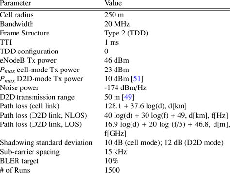 Main Simulation Parameters Download Table